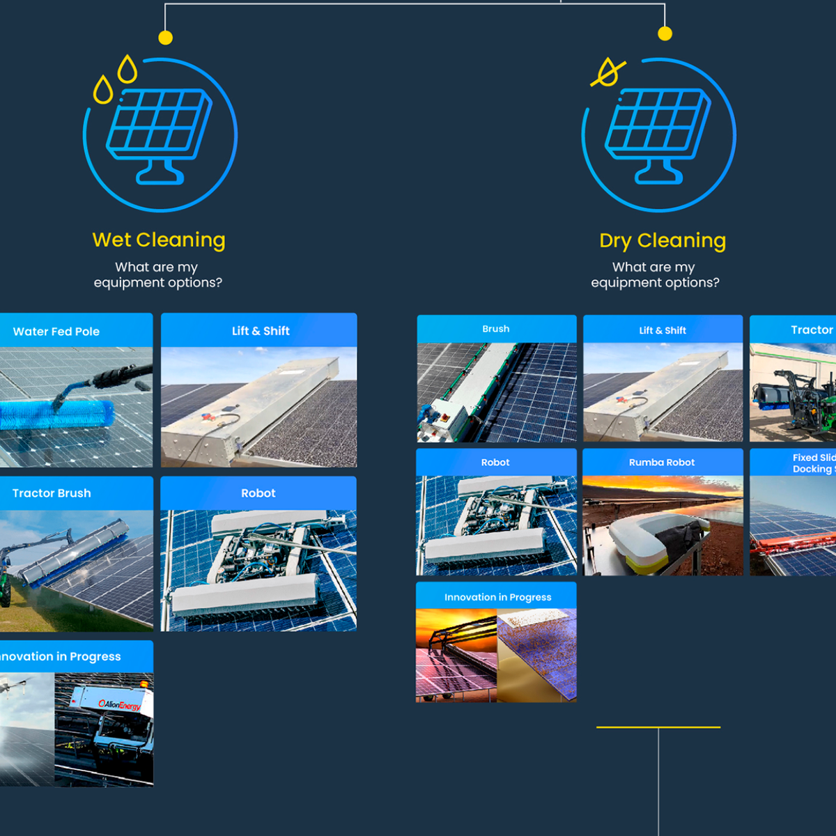 Semi-Automated Solar Panel Cleaning Systems